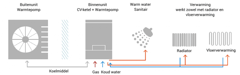 Uitleg Hybride Warmtepomp - Mensonides