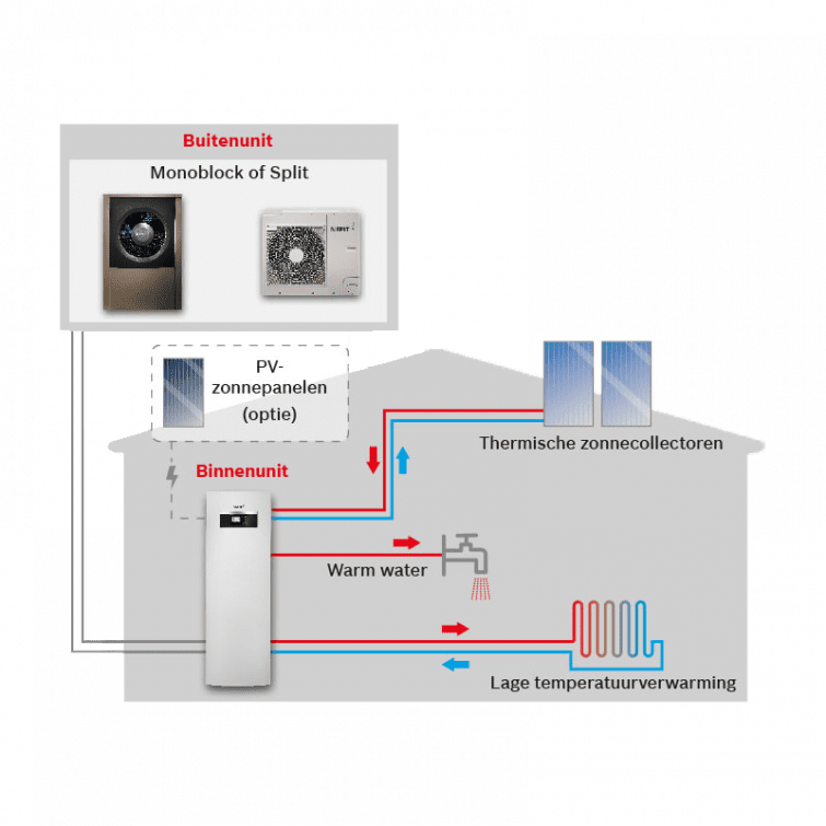 Nefit Warmtepomp - Duurzaam verwarmingen - Mensonides | Friesland